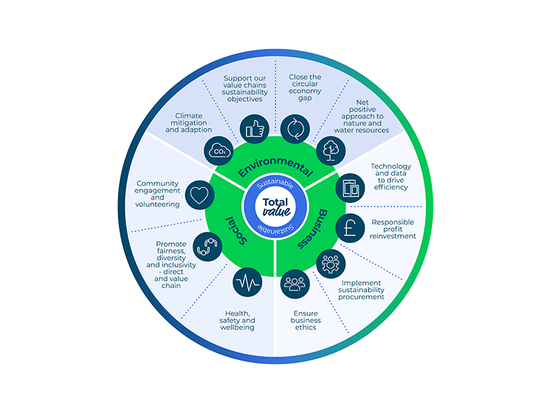 Valpak ESG Solutions: ESG Reporting & Compliance Support
